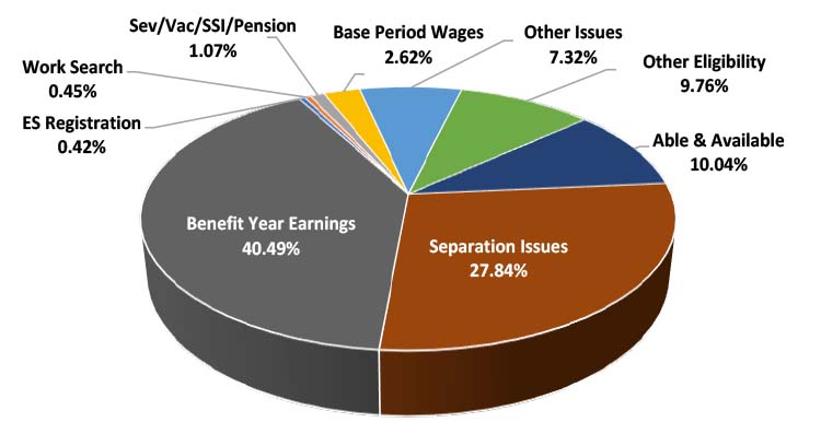 California | U.S. Department of Labor