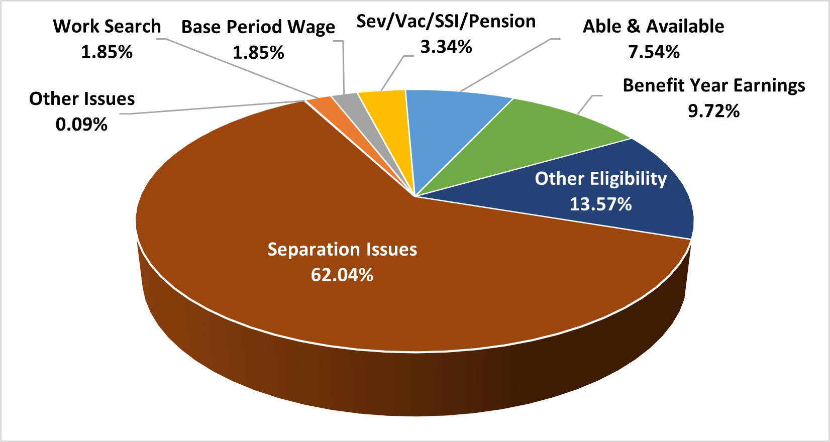 Florida | U.S. Department of Labor