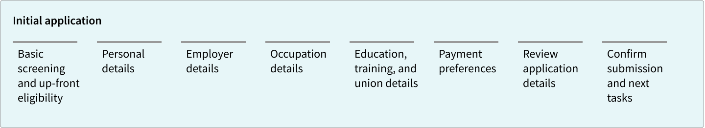 Improving online applications with CX principles | U.S. Department of Labor