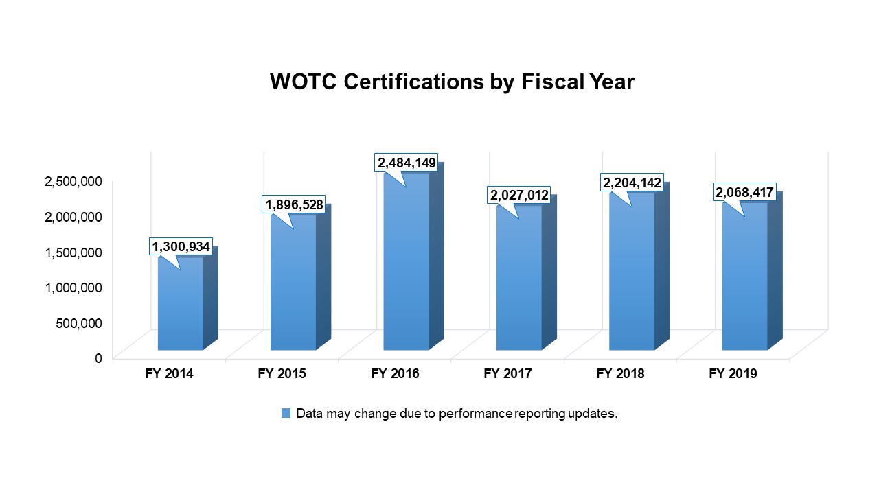 Performance | U.S. Department of Labor