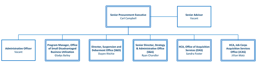 Organization Chart | U.S. Department of Labor