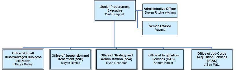 Organization Chart | U.S. Department of Labor