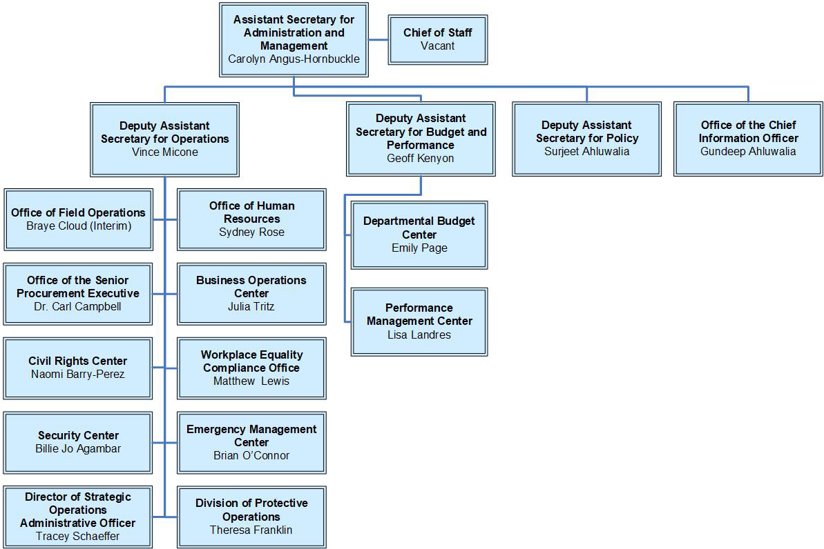 About OASAM | U.S. Department of Labor
