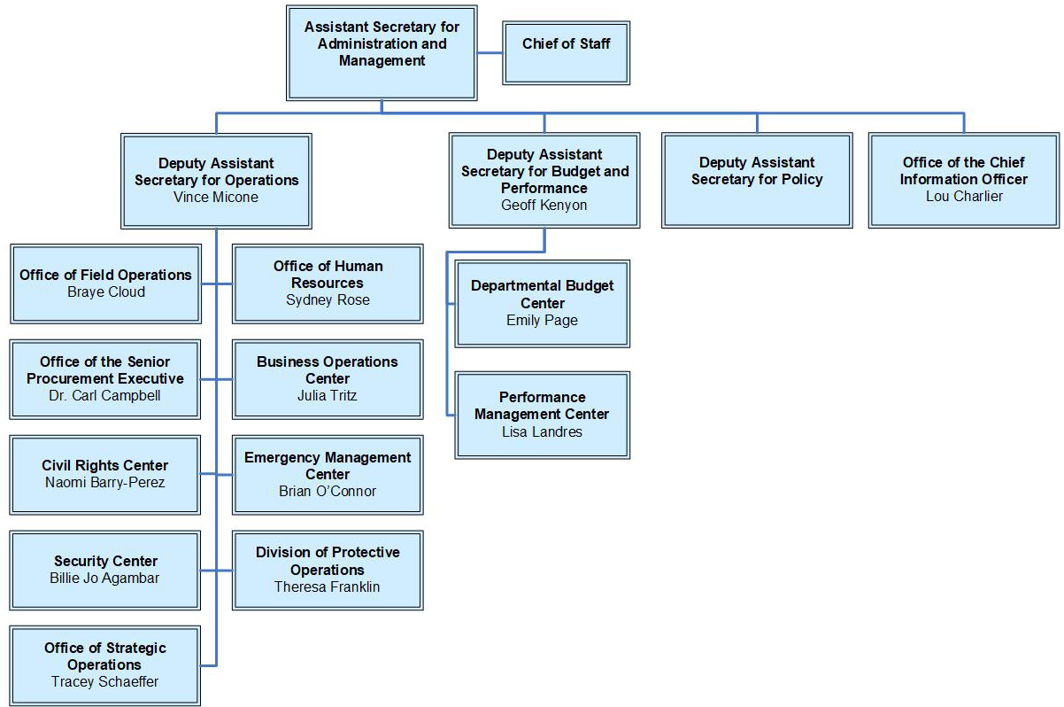 About OASAM | U.S. Department of Labor