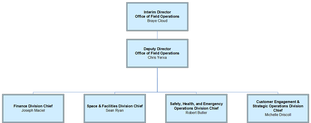 Office of Field Operations Organization Chart | U.S. Department of Labor