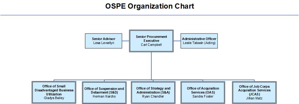Organization Chart | U.S. Department of Labor