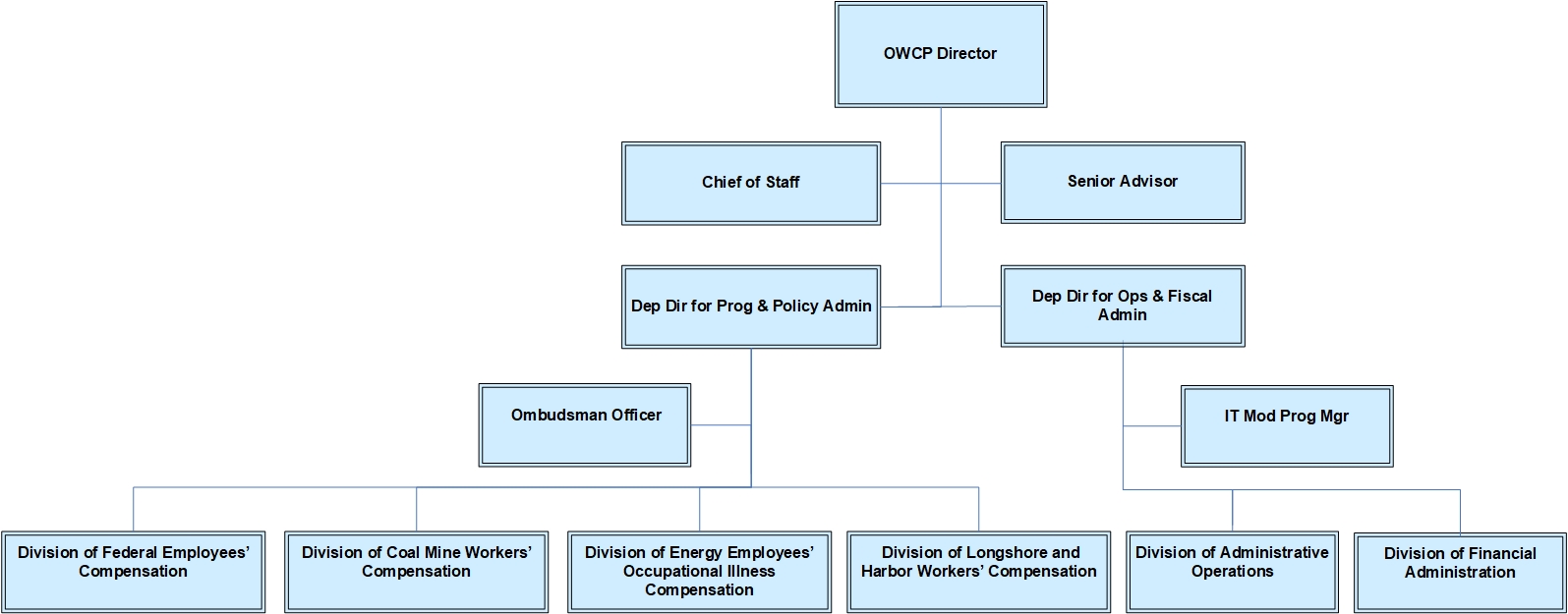 OWCP Organizational Chart | U.S. Department of Labor