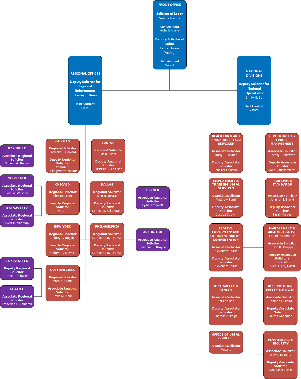 Organizational Chart | U.S. Department of Labor