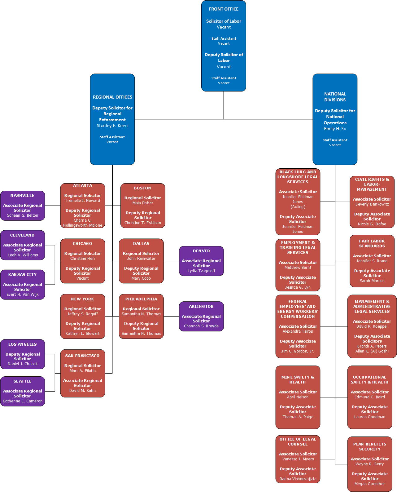 Organizational Chart | U.S. Department of Labor