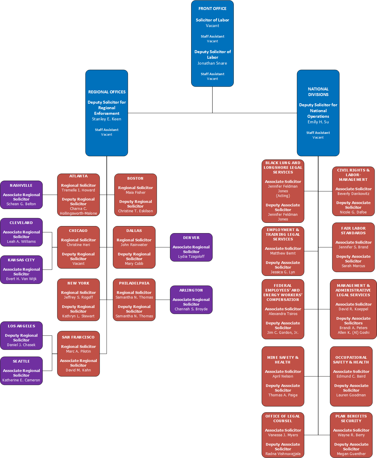 Organizational Chart | U.S. Department of Labor