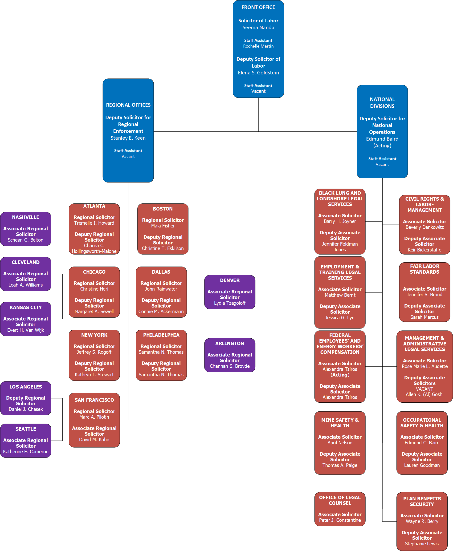 Organizational Chart | U.S. Department of Labor