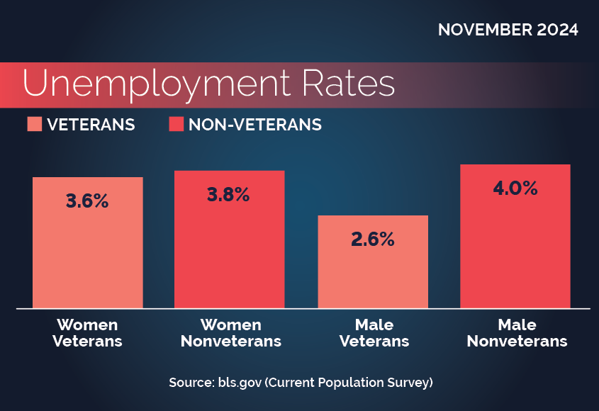 Veteran Unemployment Rates | U.S. Department of Labor