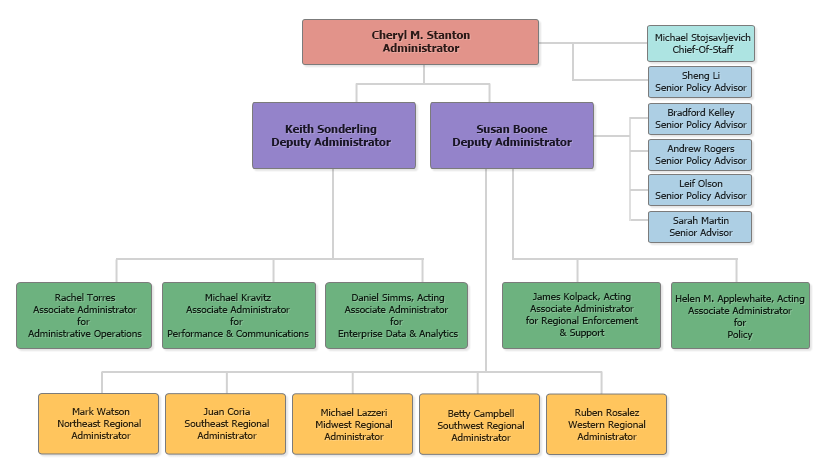 Organization Chart | U.S. Department of Labor