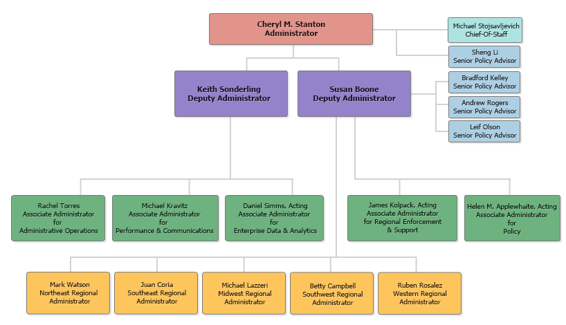 Organization Chart | U.S. Department of Labor