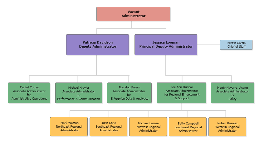 Organization Chart | U.S. Department of Labor