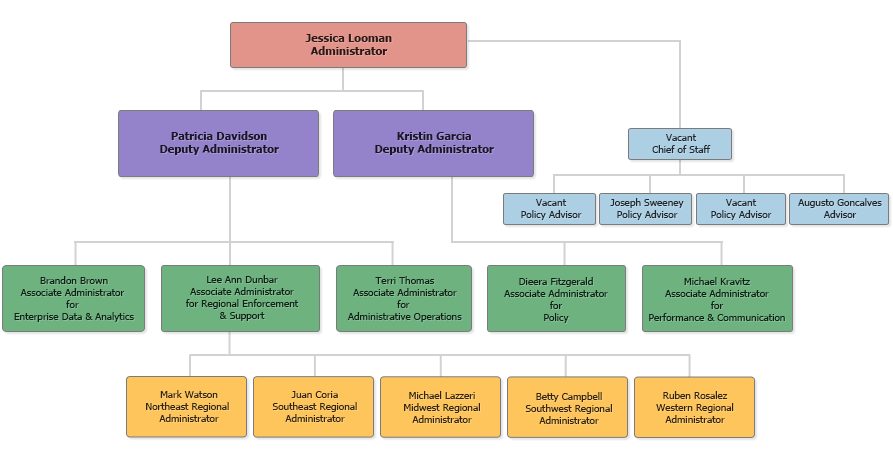 Organization Chart | U.S. Department of Labor